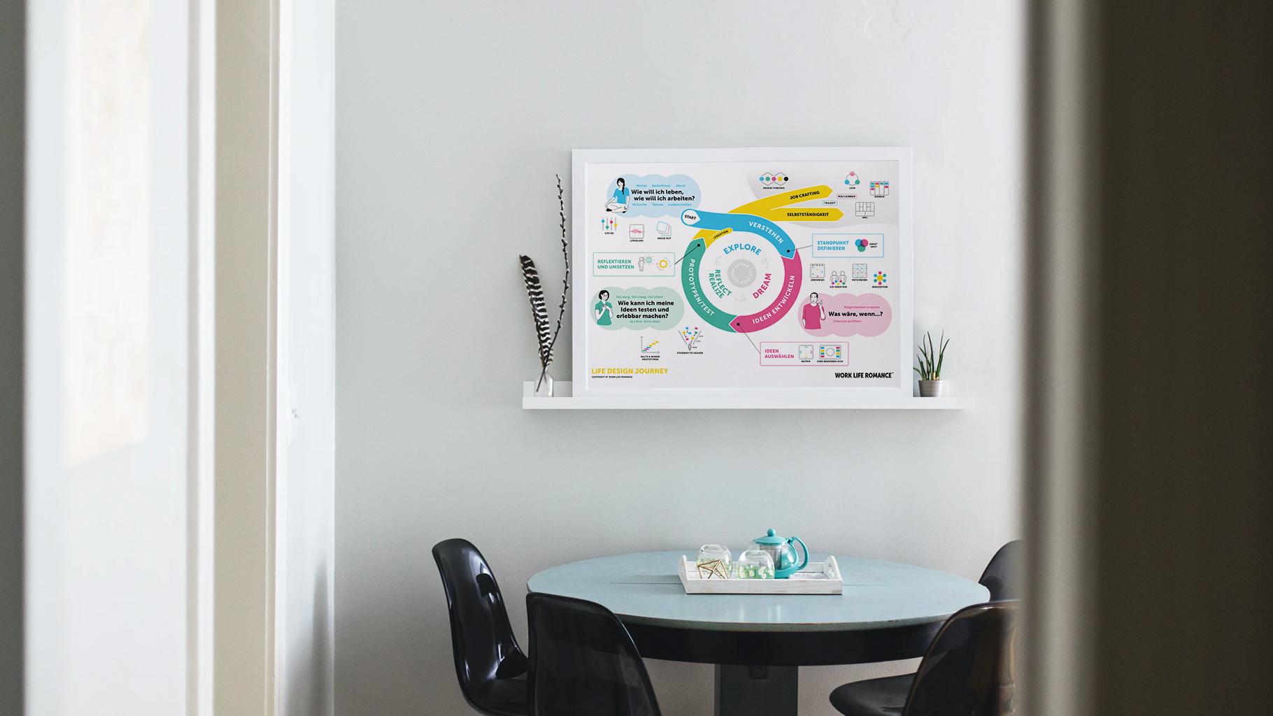 Life Design Journey – Poster – Work Life Romance